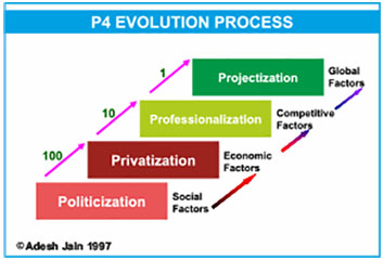 P4 Evolution Process | CEPM